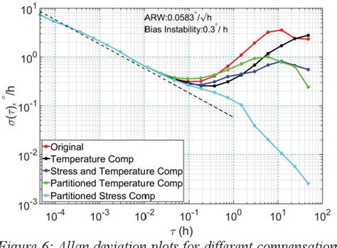 figure 6 from mems sensor drift compensation with on chip stress