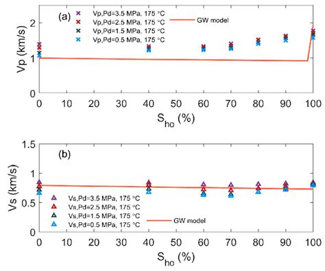 The Measured A P And B S Wave Velocities In Comparison With The