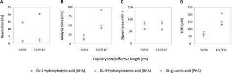 Resolution Analysis Time Signal Intensity And Lod As A Function Of Download Scientific