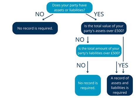Your Declaration Of Assets And Liabilities Electoral Commission