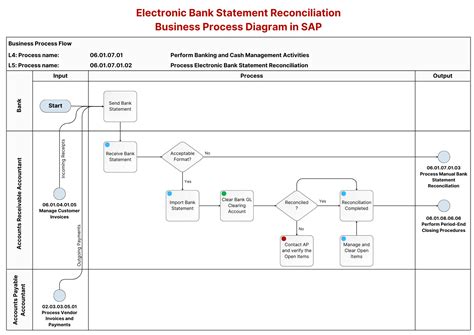 Sap Fi Bl Electronic Bank Statement Business Process Flow Sap