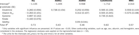 Backward Stepwise Regression Analysis A Dependent Variables Download