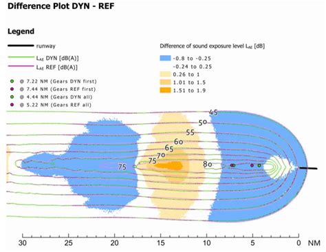 Differential Plots Dyncat And Reference Colour Coded Blue And