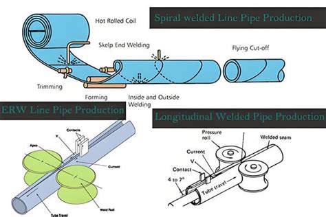 Selection Of High Pressure Gas Transmission Welded Steel Pipes