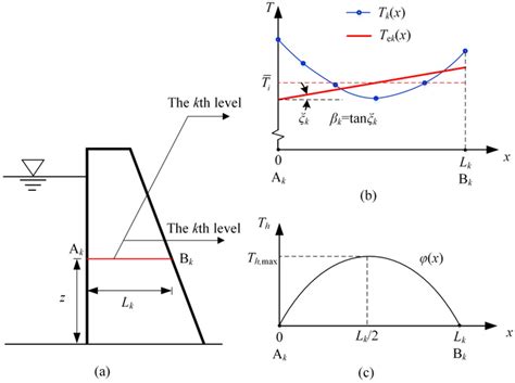 Temperature Distribution On A Horizontal Section Of The Dam A The