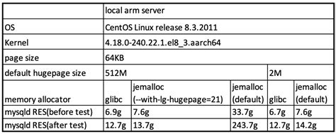 Mysql使用jemalloc作为内存管理器时的解决方法（转载） Xibuhaohao 博客园