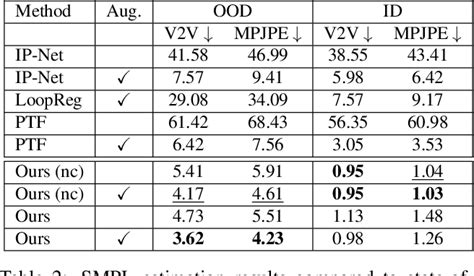 Table 2 From Generalizing Neural Human Fitting To Unseen Poses With Articulated Se 3