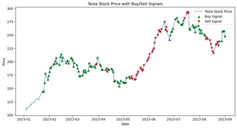 Utilizing Volatility And Volume Analysis For Trading Signals With
