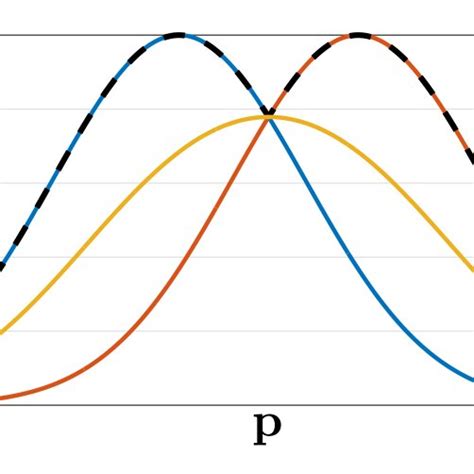 Multiple Gaussian Distributions At A Same Location Download