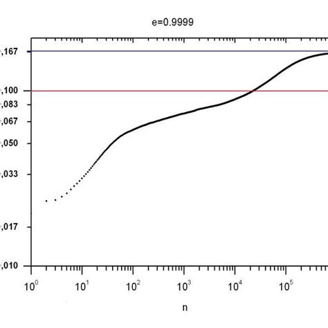 Non Dissipative Case In A We See The Energy Phase Plane With