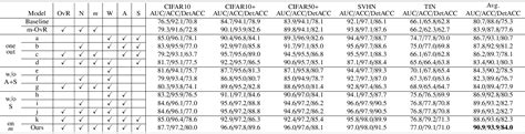 Table 3 From Understanding Open Set Recognition By Jacobian Norm And Inter Class Separation