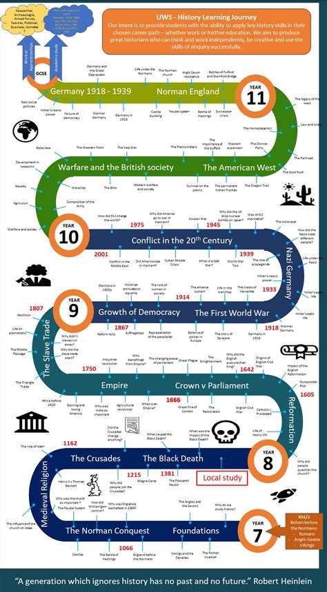 History Upper Wharfedale School