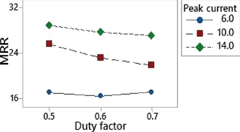 effects of different input parameters on mrr for the edm process a