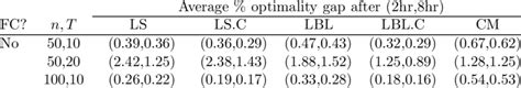 Average Optimality Gaps For Large Instances Download Table