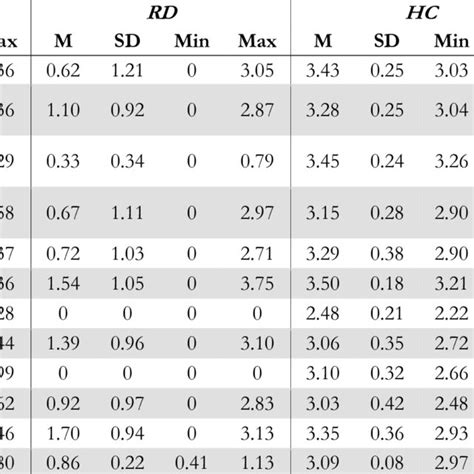 descriptive statistics on the output and inputs variables download