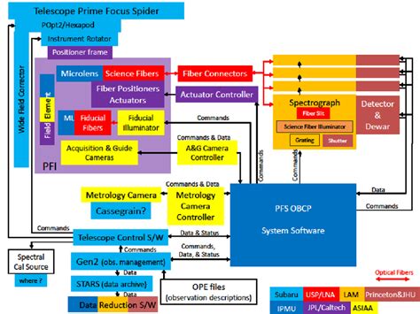 Pfs Block Diagram Showing The Required Components As Well As Their Pfs Block Diagram Showing The Required Components As Well As Their
