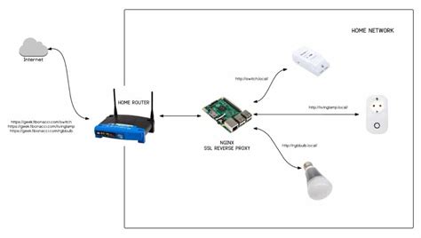 Secure Remote Access To Your IoT Devices Tinkerman