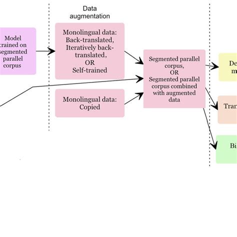 Workflow Of The Experiments Download Scientific Diagram