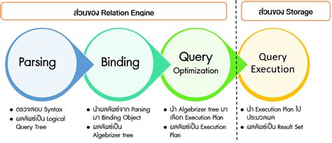 เตรียมพร้อมก่อนอ่าน Execution Plan 9expert Training