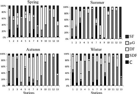 Spatial Temporal Variations Of Trophic Groups Of The Benthic Macrofauna