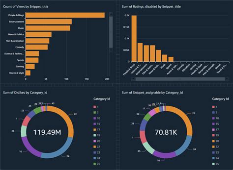 GitHub Chayansraj Youtube Video Data Analytics Using AWS This Project Aims To Leverage Amazon