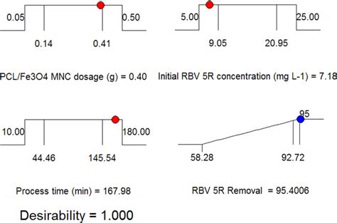 desirability ramp for optimization download scientific diagram