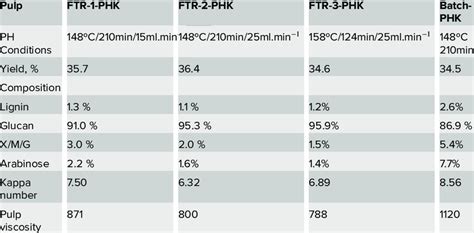 Composition Of The Pulp From The Phk Download Scientific Diagram