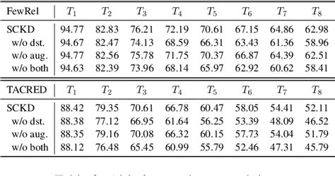 Table 2 From Serial Contrastive Knowledge Distillation For Continual
