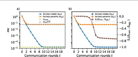 figure 4 from initialisation and topology effects in decentralised