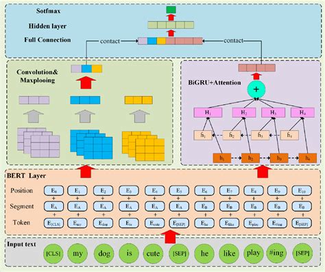 Figure From A Bert Based Hybrid Short Text Classification Model Incorporating Cnn And