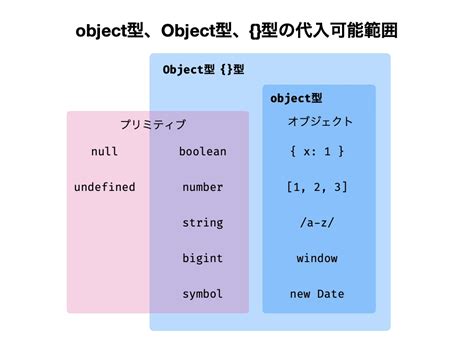 Javascriptにおけるオブジェクト型とは？ Itチュートリアル