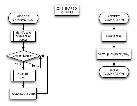 C Does This Model Need A Mutex Stack Overflow
