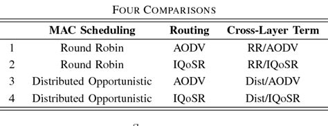 Table Iii From A Cross Layer Framework Of Qos Routing And Distributed