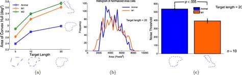Figure 9 From The Role Of Global Cues In The Perceptual Grouping Of Natural Shapes Semantic