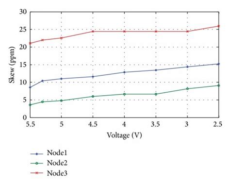 Experiment On Voltage And Clock Skew In The Figure Despite The