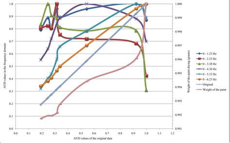 Comparison Between Fourier And Wavelets Transforms In Biospeckle Signals