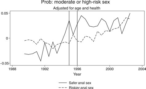 Probability Of Moderate Or High Risk Sex Over Time Corrected For Download Scientific Diagram