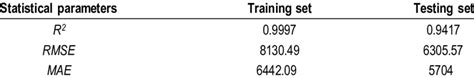 Statistical Values Of Pcr From The Gep Model Download Table