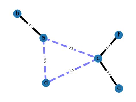 【python视图3】networkx图操作示例python Networkx Csdn博客
