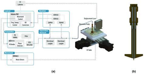 Schematic Diagram Of The Near Field Microwave Microscope A Schematic Download Scientific