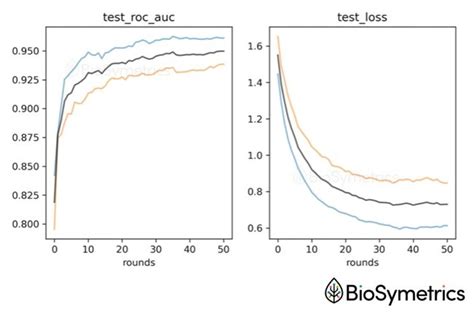Machine Learning Without Data Sharing Through Federation BioSymetrics