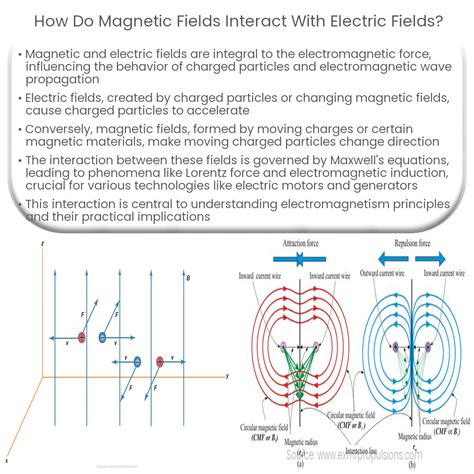 How Do Magnetic Fields Interact With Electric Fields