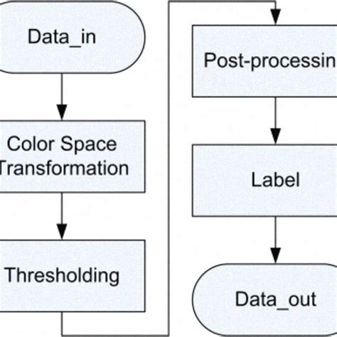 The Flow Chart Of The Traditional Color Recognition Method Download Scientific Diagram