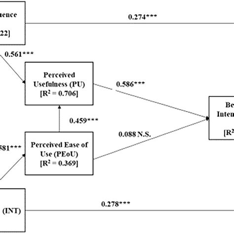Results Of Path Analysis P Download Scientific Diagram