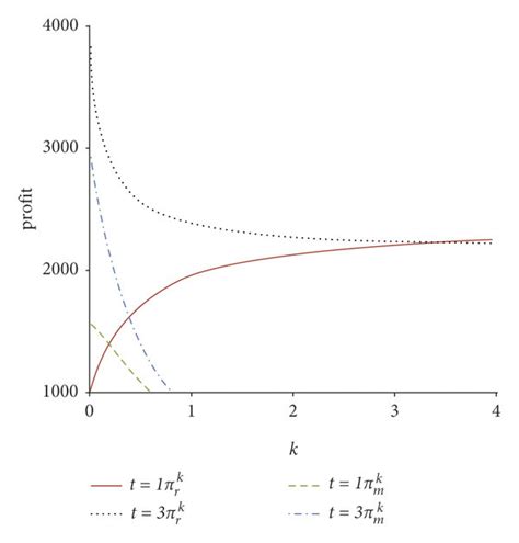 Profit Is Affected By The Risk Aversion Coefficient Download Scientific Diagram
