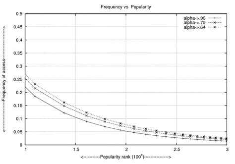 Traffic Estimation Against The Popularity Low Range Download Scientific Diagram