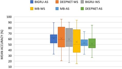 Summary Box Plot Of Results Without Adaptation Bars Are Shown In