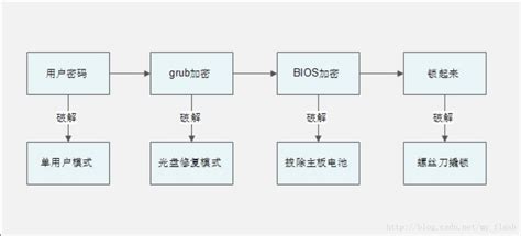 兄弟连linux ppt笔记 兄弟连ppt 密码 csdn博客