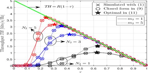 Asymptotic Throughput Vs Eh Time Factor τ For R 5 Bits S Hz And Download Scientific Diagram