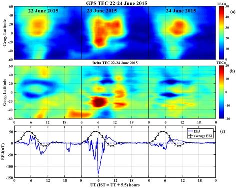4 A C Shows The A Latitudinal And Temporal Variation Of Tec
